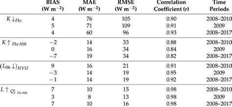 Comparison Of Statistical Errors Between The Year 2009 And The Periods