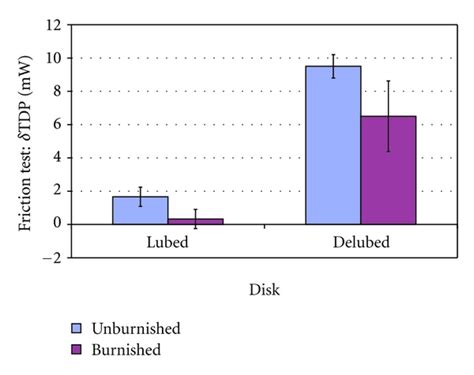 Effect Of Mobile Lubricant On Friction And Slider Burnishing Download Scientific Diagram