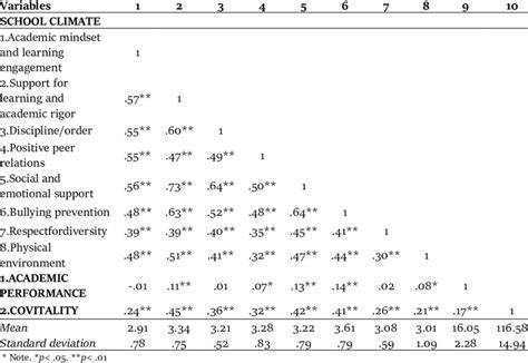 Means Standard Deviations And Inter Correlations Of The Variables