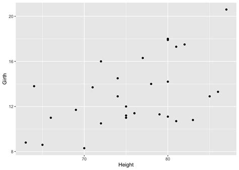 Chapter Modeling Data In The Tidyverse Tidyverse Skills For Data Science