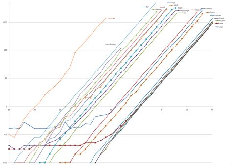 Fibonacci Numbers In Different Programming Languages