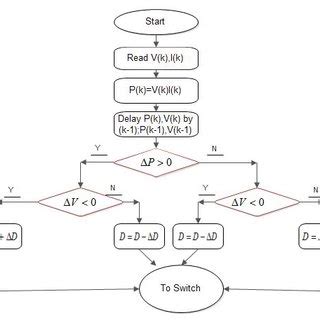 P And O MPPT Algorithm Download Scientific Diagram