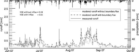 Measured Runoff Modeled Runoff And Modeled Runoff With Implemented