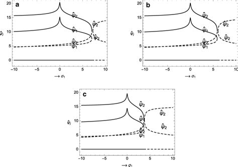 The Logarithmic Representation Of The Stationary Solutions For The Download Scientific Diagram