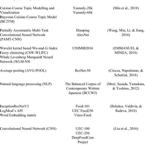 Pdf Classification Of Food Nutrients Composition Using Deep Learning