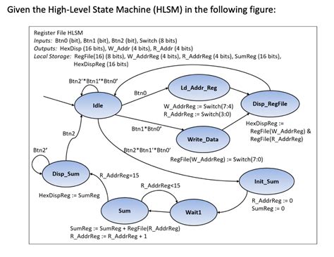 Create A Datapath For The HLSM And Draw Its Circuit Chegg