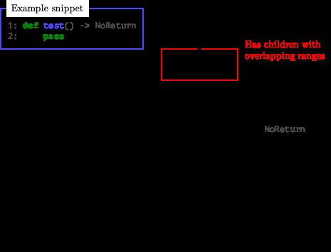 Example Snippet And Its Corresponding AST Obtained From GitHub Semantic