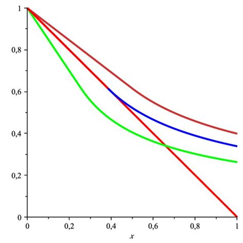 Boundary Of The Optimal Stopping Set S In The Case D 2 For Parameters Download Scientific