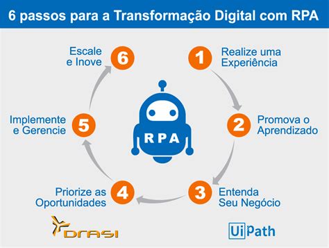 6 passos para a Transformação Digital RPA Robotic Process Automation