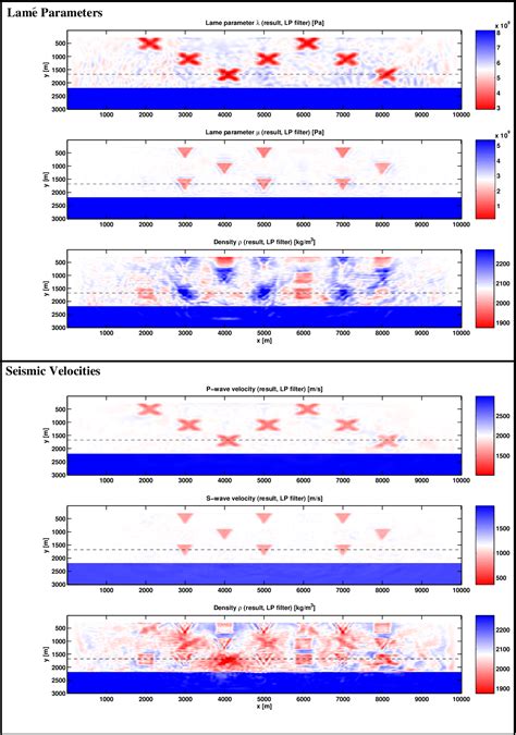 Figure 1 From On The Influence Of Model Parametrization In Elastic Full Waveform Tomography