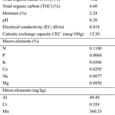 Pdf Preparation And Characterization Of Biochar From Rice Straw And