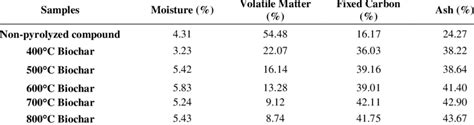 Proximate Analysis Of Non Pyrolyzed Compound And Biochar Derived From