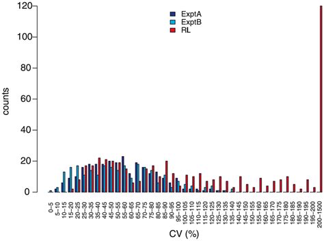 Coefficients Of Variation Cv Of Metabolites Shown Are Cv Based On 96