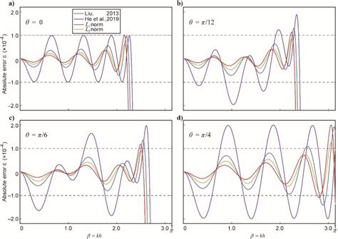 苗中正等 Geophysics：基于l1范数压制有限差分累积误差 中国科学院地质与地球物理研究所