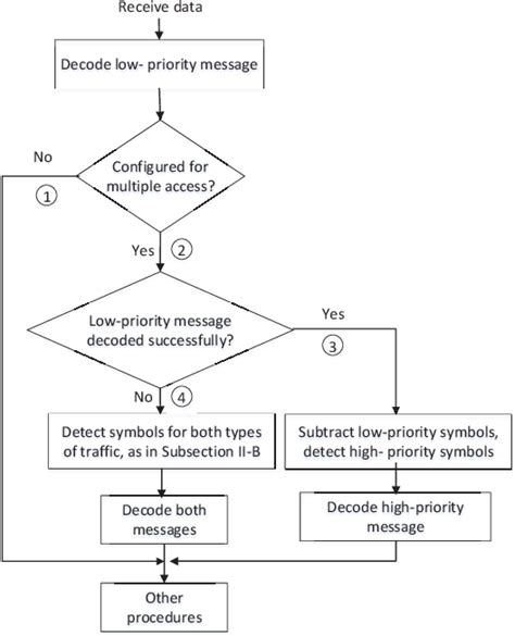 figure 1 from diversity and subcarrier index modulation based multiple