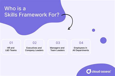 What Is A Skills Framework Components And Implementation Tips