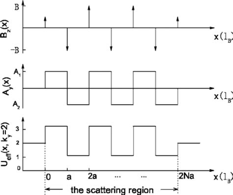 Conductance Of Spin Up And Spin Down And Conductance Spin Polarization