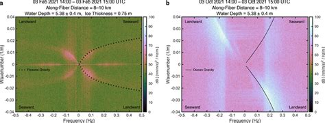 Frequency‐wavenumber ƒ‐k Analysis Of Ambient Wave Energy ƒ‐k Plots Download Scientific
