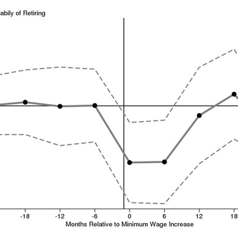 distributed lag model employment download scientific diagram