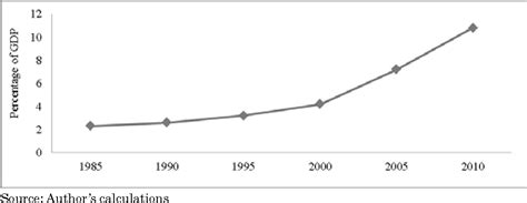 Gravity Model Of Migration