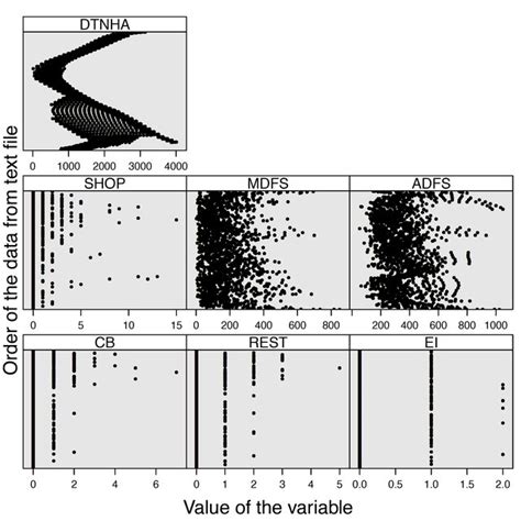 Multi Panel Cleveland Dot Plot For The Location Specific Covariates Download Scientific