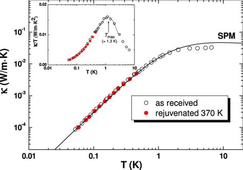Thermal Conductivity κ Data Versus Temperature In A Double Logarithmic