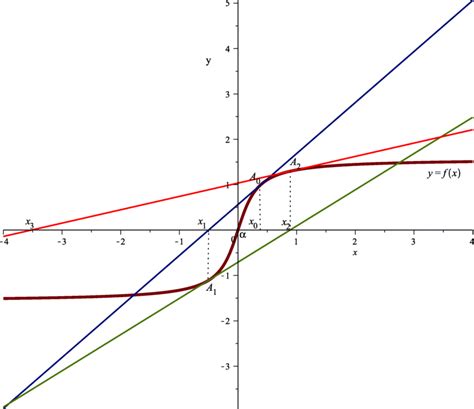 Approximation By Newtons Method Download Scientific Diagram