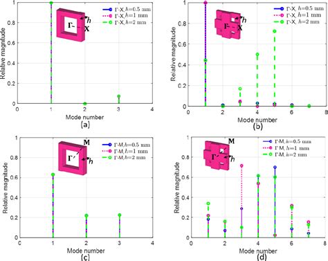 Figure 3 From Multimodal Analysis Of Glide Symmetric Dielectric