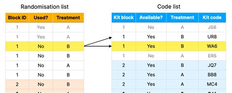 What Is The Difference Between A Randomisation And Code List Sealed Envelope