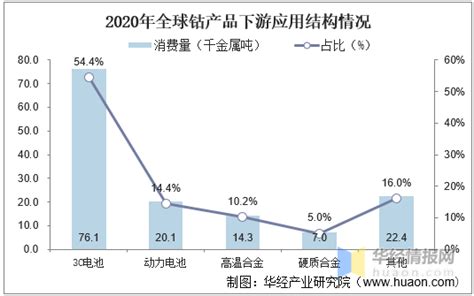 2020年全球及中国钴行业市场现状，全球钴精炼冶金持续向中国转移产品