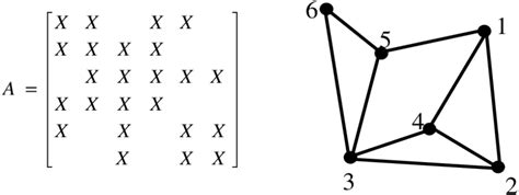1 The Nonzero Structure Of A Where X Indicates A Nonzero Entry Is