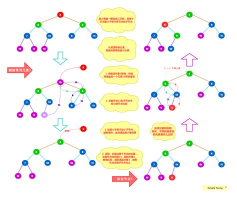 Java实现二叉堆数据结构基础篇 二叉堆 Csdn博客
