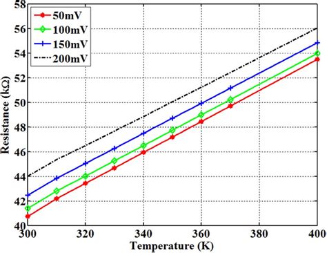 Temperature Dependent Resistance At Different Bias Voltages Download