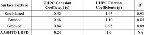 Cc Uhpc Cohesion And Friction Coefficients Of Different Interface