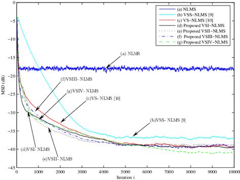 Plot Of The MSD For The Various Algorithms With Nonwhite Gaussian Input