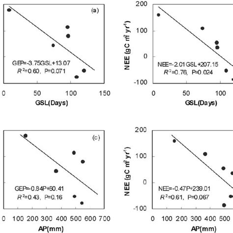 Relationships Of Annual Gross Ecosystem Production Gep And Net