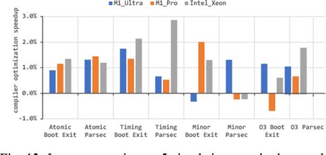 Figure 12 From Profiling Gem5 Simulator Semantic Scholar