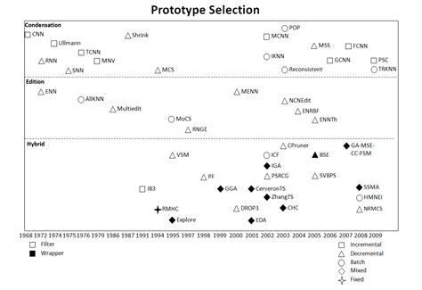 Prototype Reduction In Nearest Neighbor Classification Prototype