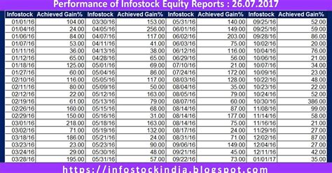 Infostock India Performance Of Infostock Equity Reports