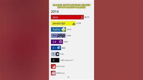 Popular Language Coding Language Programming Java Python Clanguage Php Javascript Youtube
