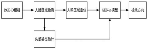 基于膨胀卷积的多模态融合视线估计方法与流程