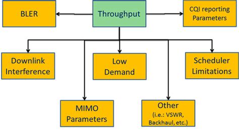 Telecom Knowledge And Experience Sharing Lte Drive Test Parameters