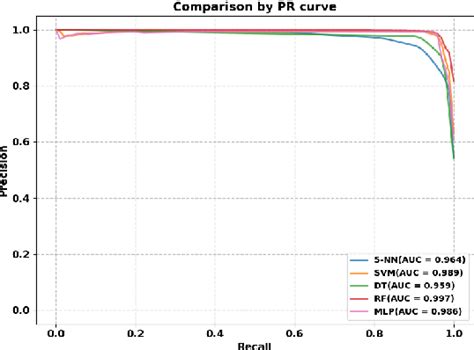 Figure 7 From Robust Iot Malware Detection And Classification Using