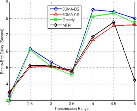 Comparison Of Endtoend Delay For Existing And Proposed Protocols For