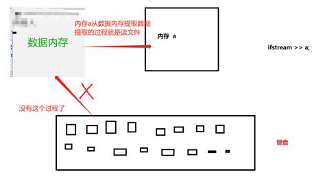 【c 】万字详解io流（输入输出流 文件流 字符串流） c输入输出流头文件 csdn博客