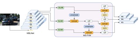 Dual Aggregation Feature Compilation Network For Urban Traffic Object Detection And Pedestrian