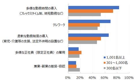 Hr総研：働き方改革（多様な働き方）の実施状況に関するアンケート 結果報告【兼業・副業、女性活躍推進】 Hr総研