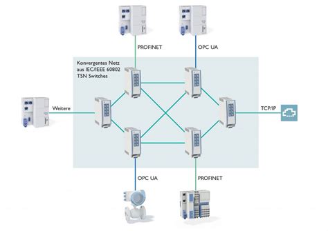 Der Weg Zum Time Sensitive Networking SPS MAGAZIN