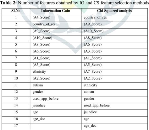 Table 2 From A New Machine Learning Model Based On Induction Of Rules