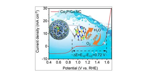 Co2p Assisted Atomic Co N4 Active Sites With A Tailored Electronic Structure Enabling Efficient